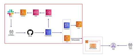Aws Codepipeline을 이용한 Ecs Rolling Update배포 및 Slack 알림을 Terraform으로 구현하는