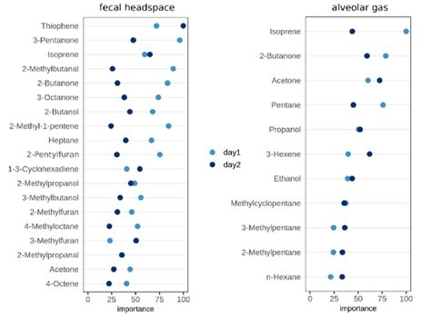 variable importance plots displaying the importance values for all
