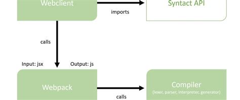 How I Built My Own Simplified React With Chevrotain Typescript