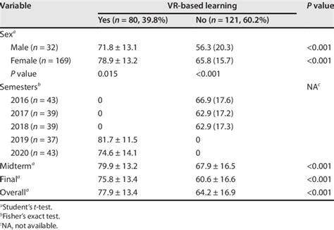 Academic Performance Of Participants According To Demographic