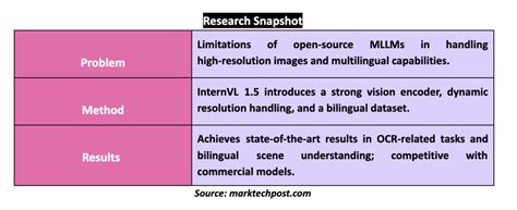 InternVL Advances Multimodal AI With High Resolution And Bilingual Capabilities In Open