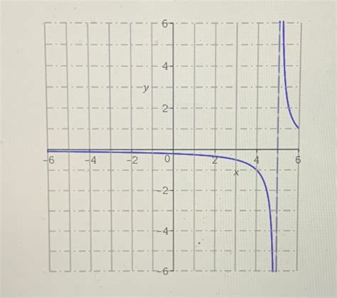 solved limx→5 f x limx→5 f x ﻿ given the graph of f x