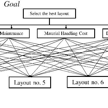 Hierarchy Model For Selection Of Best Layout Design Download Scientific Diagram