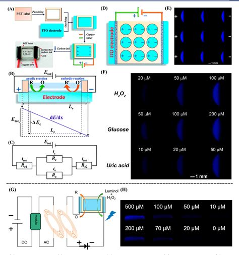 Figure 6 From Rational Design Of Electrochemiluminescent Devices Semantic Scholar