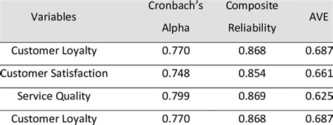 Items Loadings Cronbachs Alpha Composite Reliability And Average