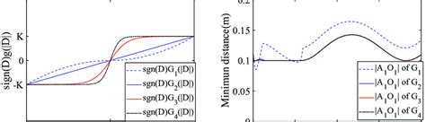 4 Discussions On Different Obstacle Avoidance Functions A Is The Download Scientific Diagram