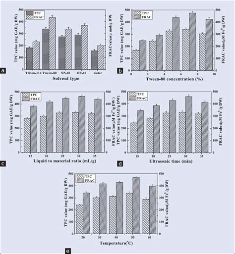 Optimization Of Surfactant Mediated Ultrasonic Assisted Extraction Of Antioxidant Polyphenols
