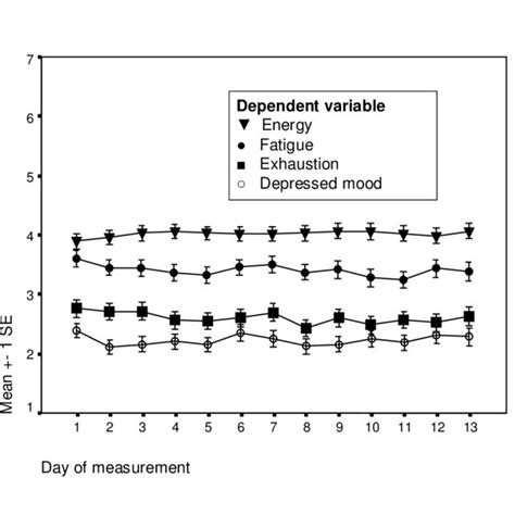 Means And SEs Of Dependent Variables Across Days Reactivity Download Scientific Diagram