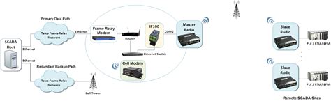 SCADALink IP SCADA Terminal Server Modbus Multiplexer Mux SCADALink