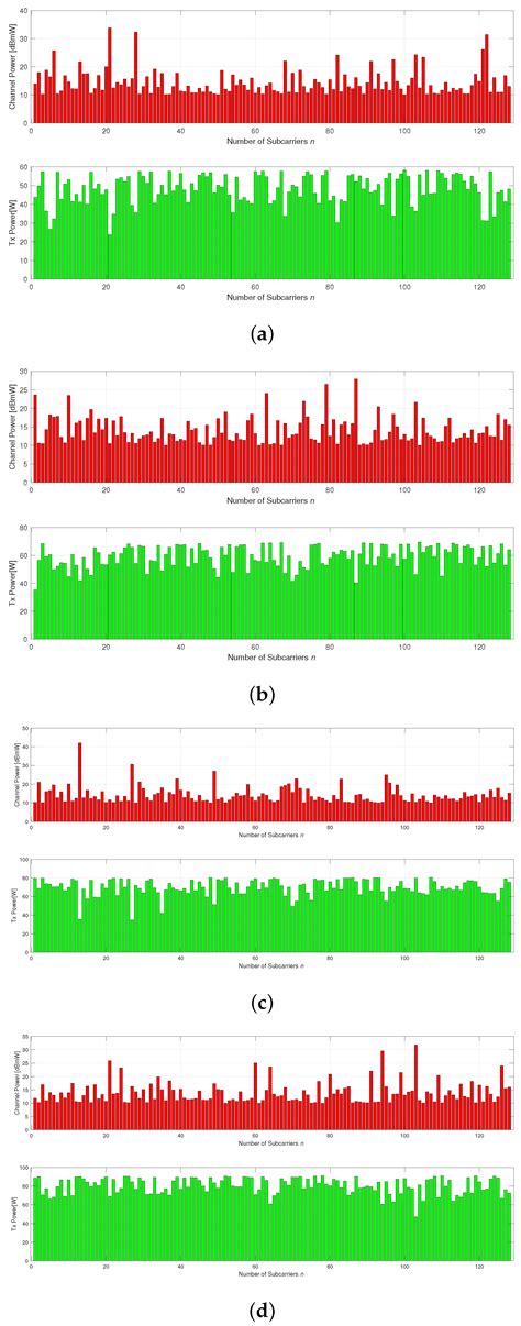 integrated ofdm waveform design for radcom system based signal to