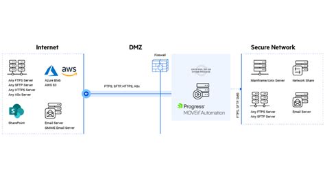 Managed File Transfer Automation Software Moveit Automation Progress Moveit