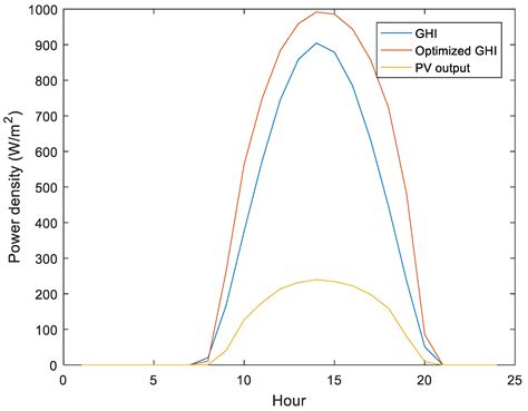 Meteorological Data Based Modeling For Pv Performance Optimization