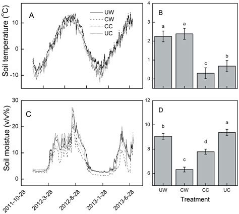 Uw Unclipped Warming Cw Clipped Warming Cc Clipped Control Uc