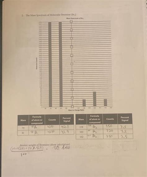 2 The Mass Spectrum Of Molecular Bromine Br₂ Mass