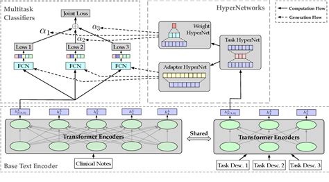 Figure 1 From Patient Outcome And Zero Shot Diagnosis Prediction With