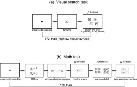 trial sequence for a the visual search task and b the math task