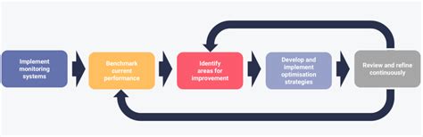 Data Centre Optimisation Strategies For Enhancing Performance And Efficiency