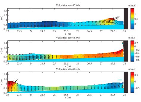 Instantaneous Flow Velocity Vectors And Its Horizontal Component Download Scientific Diagram