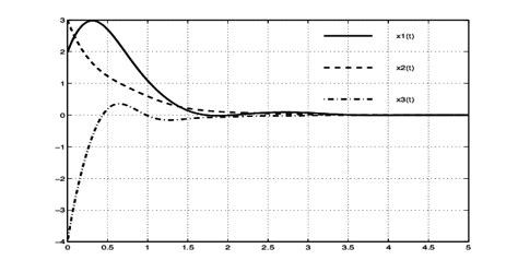 time evolution of the state variables download scientific diagram
