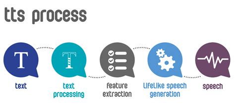 Technology IVONA Text To Speech