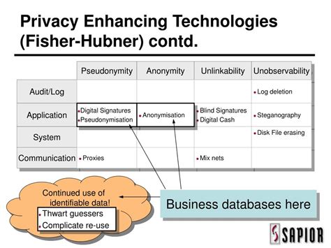 Ppt Minimising Id Theft When Sharing Personal Data Using Pseudonymisation Powerpoint