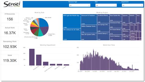 Custom Visuals For Power BI Learn How To Use It