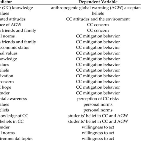 positive relationships between predictors and dependent variables