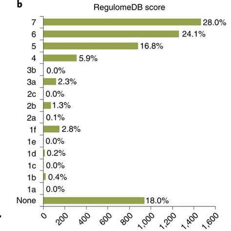 Venn Diagram Showing The Estimated Number Of Causal Variants Shared