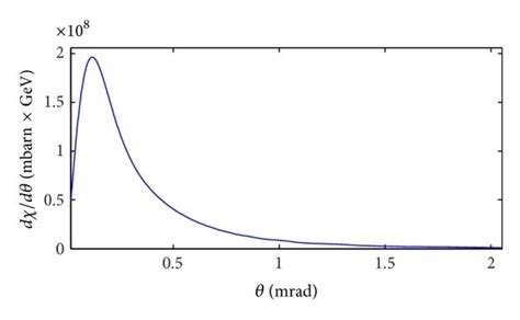 The Angular Distribution Of Bremsstrahlung From A Pb 208 Projectile