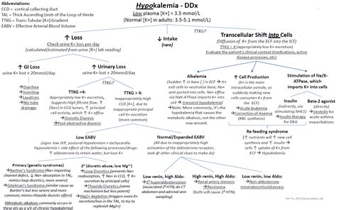 Differential Diagnosis Of Hypokalemia Manual Of Medicine Facebook