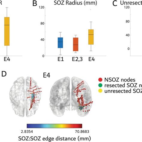 The Proportion Of The Seizure Onset Zone Soz Resected And The Radius Download Scientific