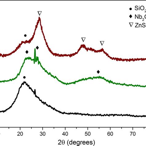 Ftir Spectra Of The Samples Where 1 Is Sio2 2 Sio2nb2o5 And 3