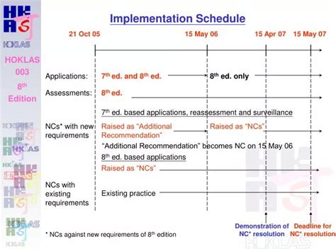 PPT Implementation Schedule PowerPoint Presentation Free Download ID