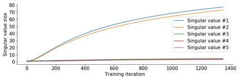 Implicit Bias By Small Initialization A Simple Classification Task Where Deeper Is Better The