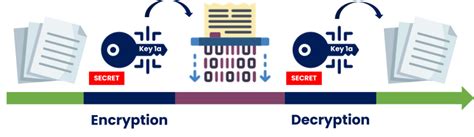 3 Types Of Encryption Detailed Guide With Pros And Cons