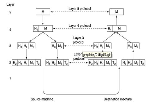 chapter five network software protocol hierarchies most networks