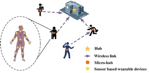 The Sensor Based Wearable System Architecture Download Scientific Diagram