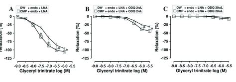 Effects Of CMP G Kg Or Distilled Water DW Control Consumption Download Scientific