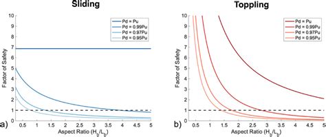 Factor Of Safety Is Plotted For Different Downstream Pressures Pd