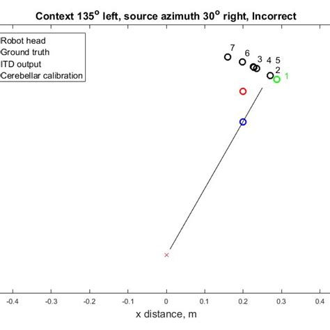 Plots Of Sound Source Azimuth For A Contextazimuth Pair The Context Download Scientific