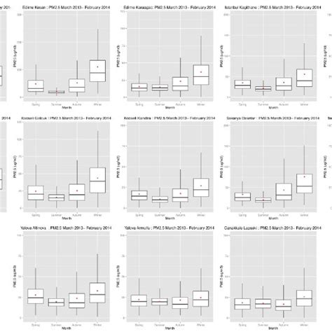 Boxplot Analysis Of Pm 2 5 Concentration On A Seasonal Basis Download