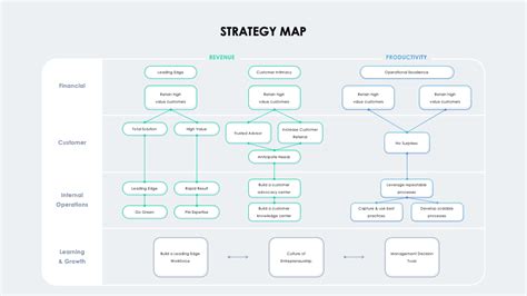 Strategy Map Slide Strategy Maps Presentation