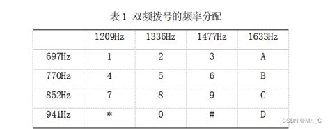 数字信号处理综合实验——matlab实现dtmf信号的产生与提取 dtmf信号的产生及检测matlab csdn博客