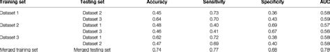 Classification Results Of Different Testing Sets Download Scientific Diagram