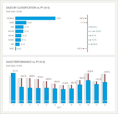 Powerbi Powerbi Datavisualization Dataviz Ibcs Businessintelligence Hopmann Marketing