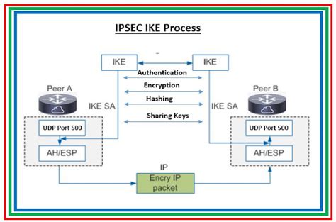 Part 4 Ipsec Story Ikeisakmp The Network Dna