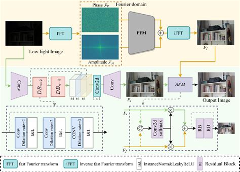 Figure 1 From Dpfnet A Dual Branch Dilated Network With Phase Aware Fourier Convolution For Low