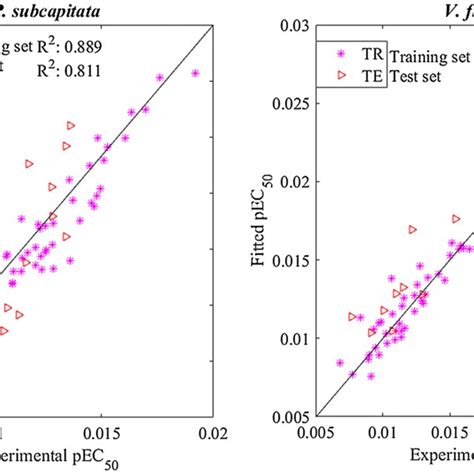 Regression Plots Of Experimental Vs Fitted Pec50 Download Scientific