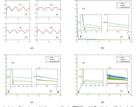 Figure 1 From Zeroing Type Recurrent Neural Network For Solving Time Dependent Lyapunov Equation