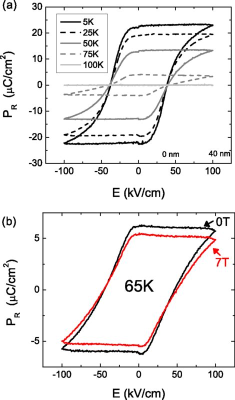 Temperature And Magnetic Field Dependence Of Electric Polarization Download Scientific Diagram